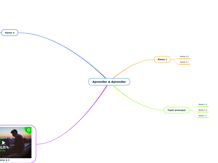 Aprender A Aprender - Mind Map